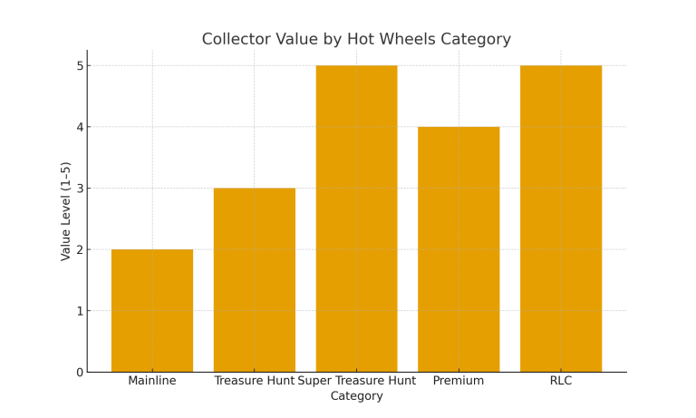 The Ultimate Hot Wheels Collector's Guide: Building Your Dream Diecast ...