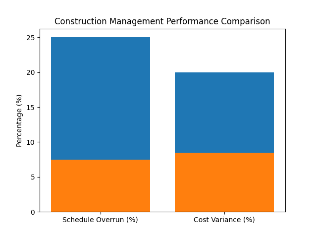 AI in Construction Management: Data, Risk, and Delivery